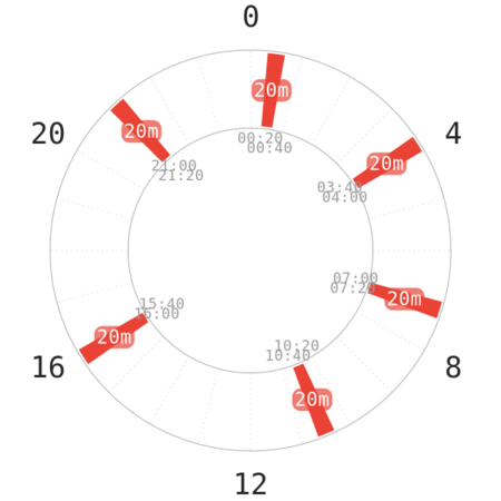 Uberman - Polyphasic Sleep Wiki