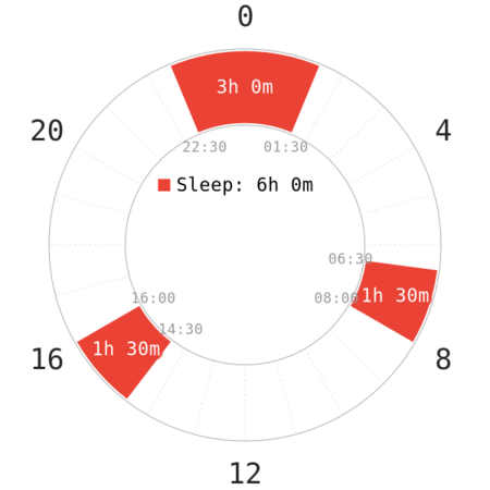 Triphasic - Polyphasic Sleep Wiki