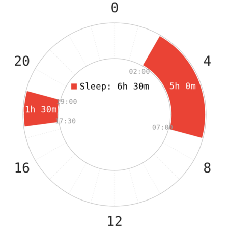 Siesta - Polyphasic Sleep Wiki
