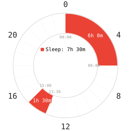 Siesta - Polyphasic Sleep Wiki