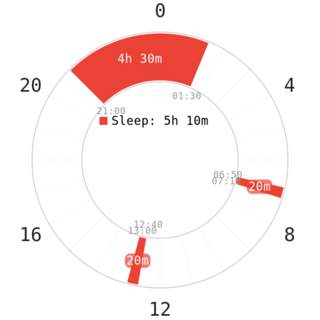 E2 - Polyphasic Sleep Wiki